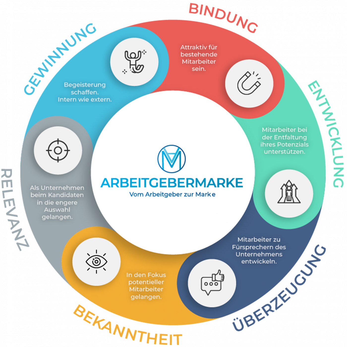 Der Aufbau einer starken Arbeitgebermarke: So positionieren Sie Ihr Unternehmen als Top ...